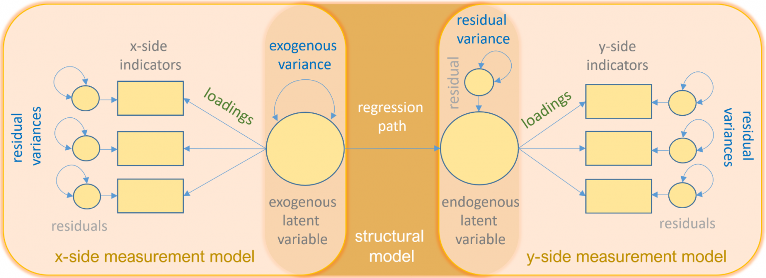 Structural Equation Modelling In R